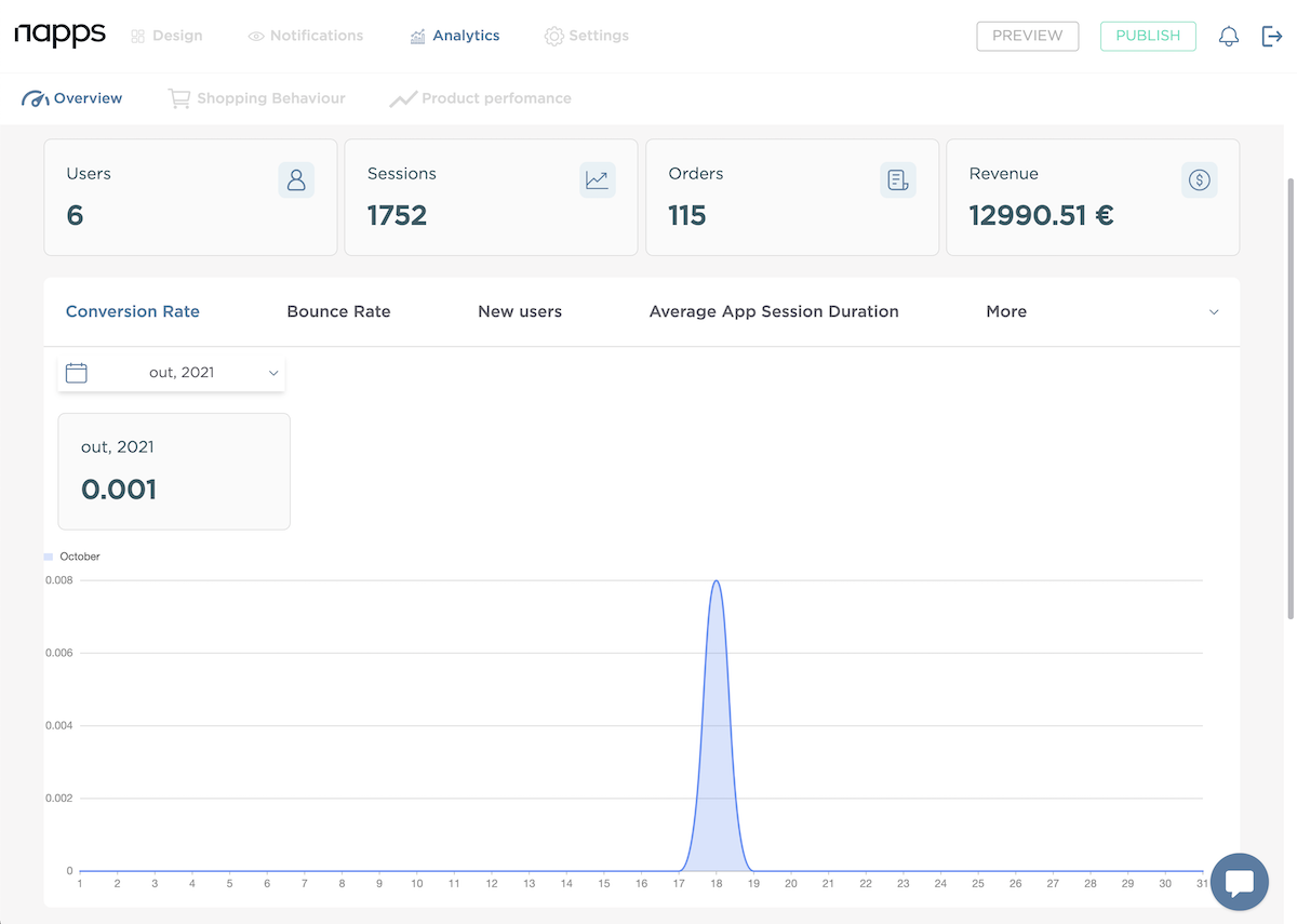 Analyse your customers shopping behaviour